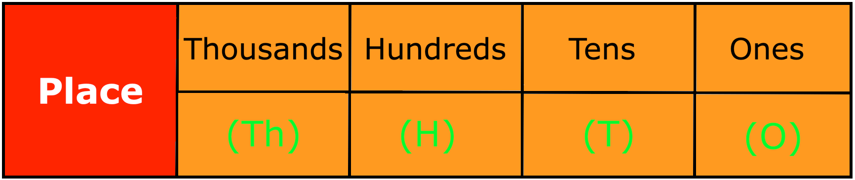 Face Value and Place Value|Difference Between Place Value & Face Value