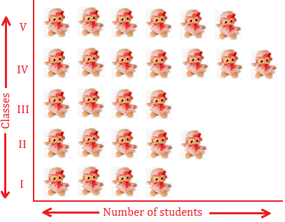 Pictograph to Represent The Collected Data | Forming Pictograph | Math