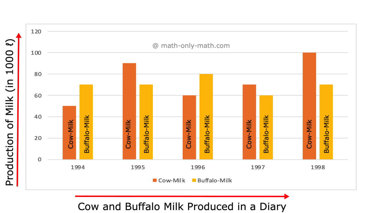 5th Grade Bar Graph | Definition | Interpret Bar Graphs|Free Worksheet