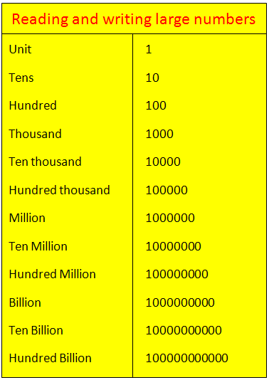 Reading and Writing Large Numbers | Large Numbers in Words in Billion