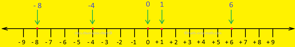 Worksheet on Integers and the Number Line|Integers using a Number Line