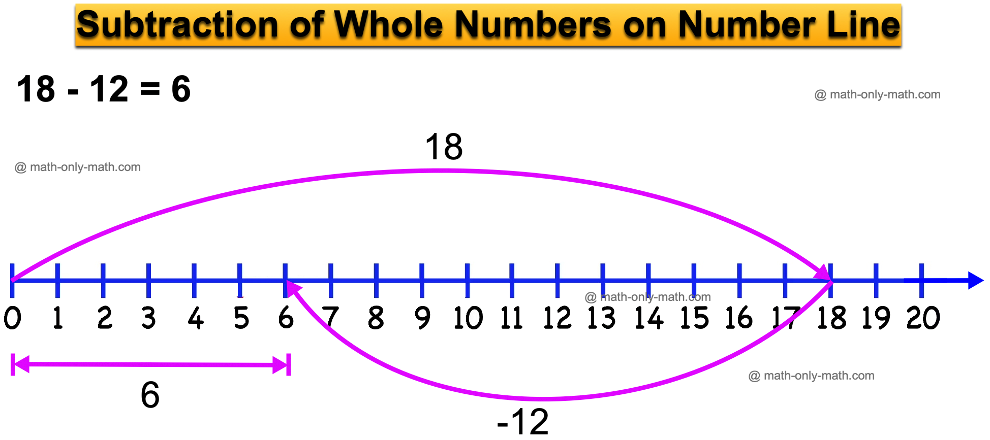 Operations On Whole Numbers | Properties | Four Basic Operations