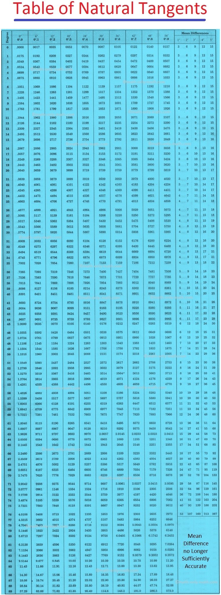Trigonometry Table 1 90