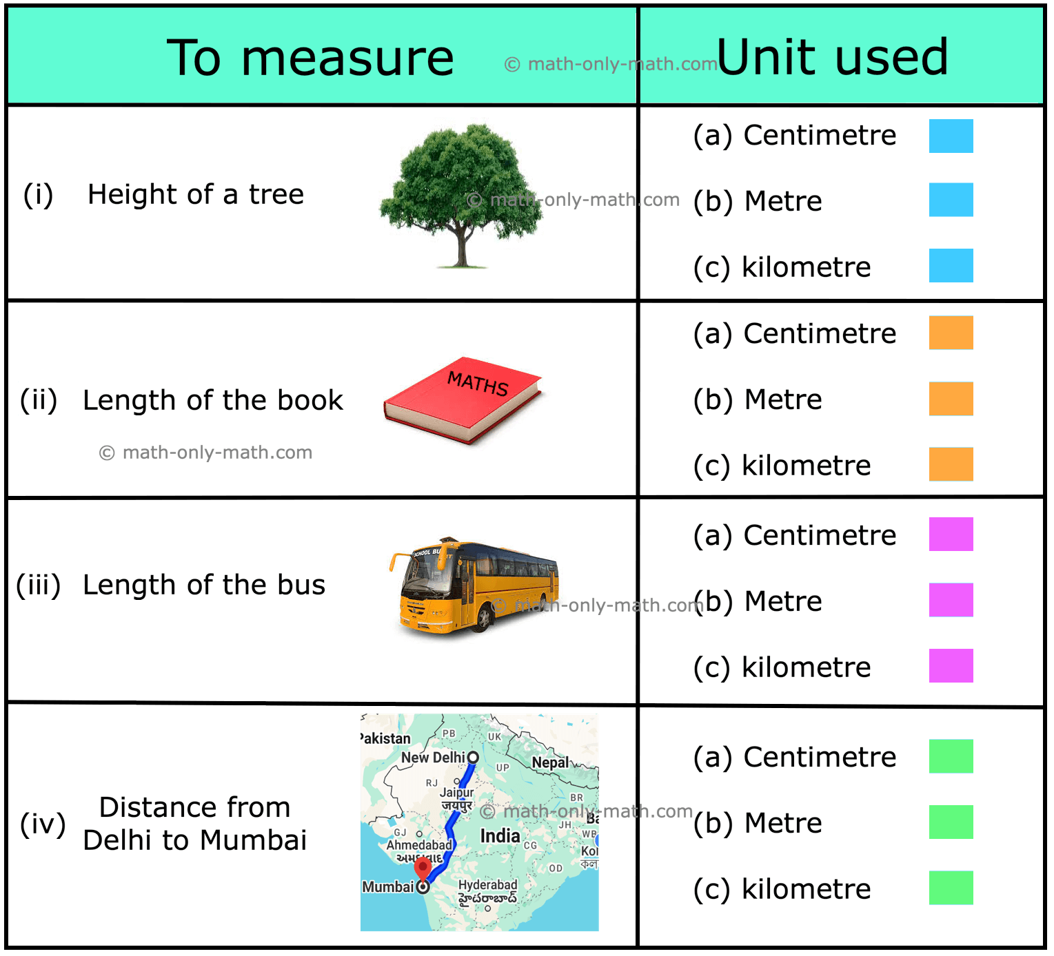 Units for Measuring Length | Standard Units of Length |Kilometre Metre