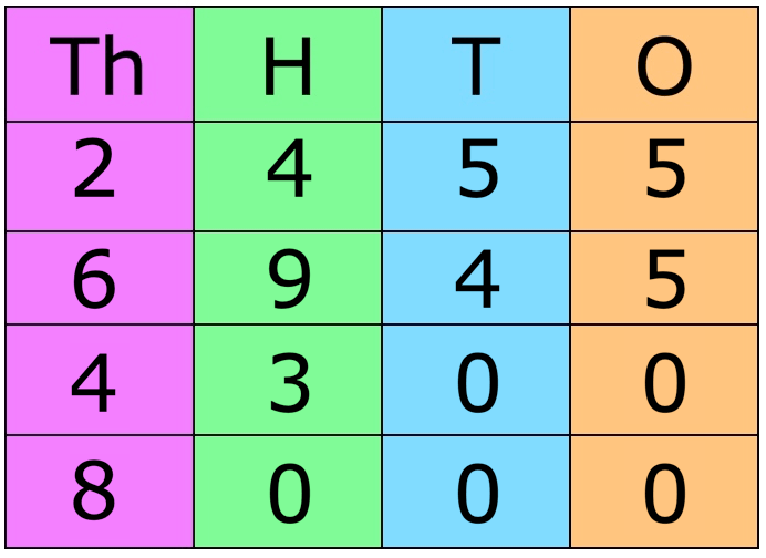 Arranging Numbers | Ascending Order | Descending Order |Compare Digits