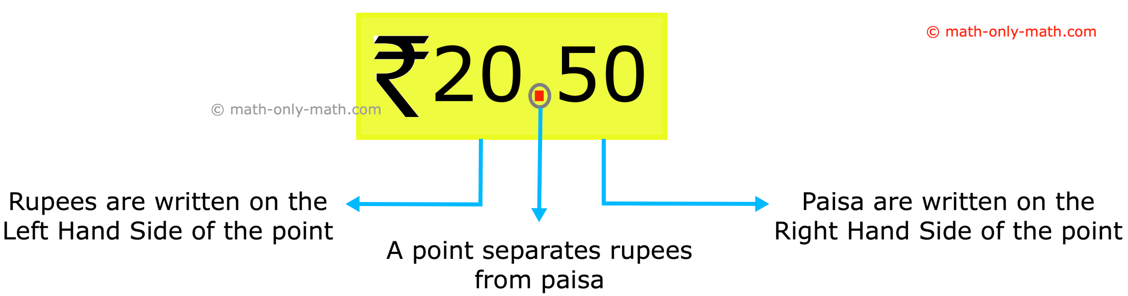 Conversion of Rupees and Paise | How to convert rupees into paise?